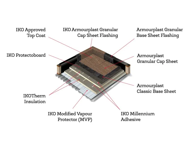 A Complete Guide to Commercial Flat Roofing Systems & Materials - IKO