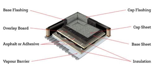 Guide to Torch Down Roofing: Materials, Types, Advantages - IKO