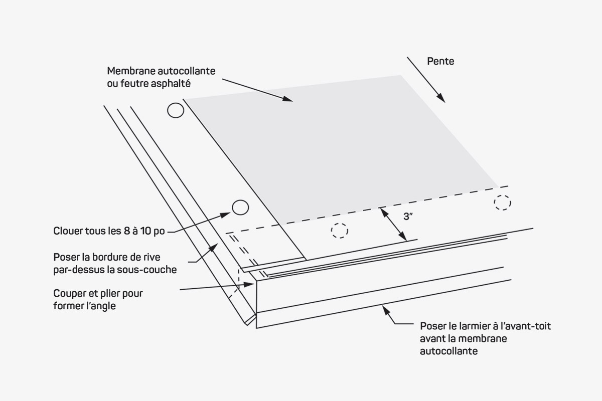 Guide des larmiers pour toits de bardeaux - Un larmier est-il ...